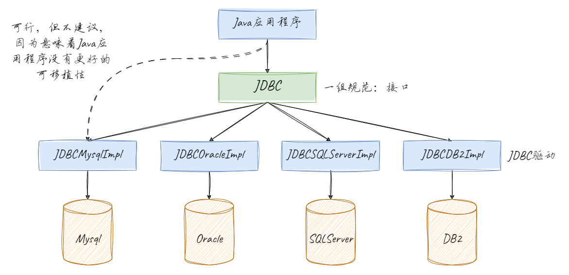 Jdbc连接数据库总结 大数据技术分享